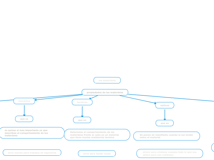 los materiales - Mind Map